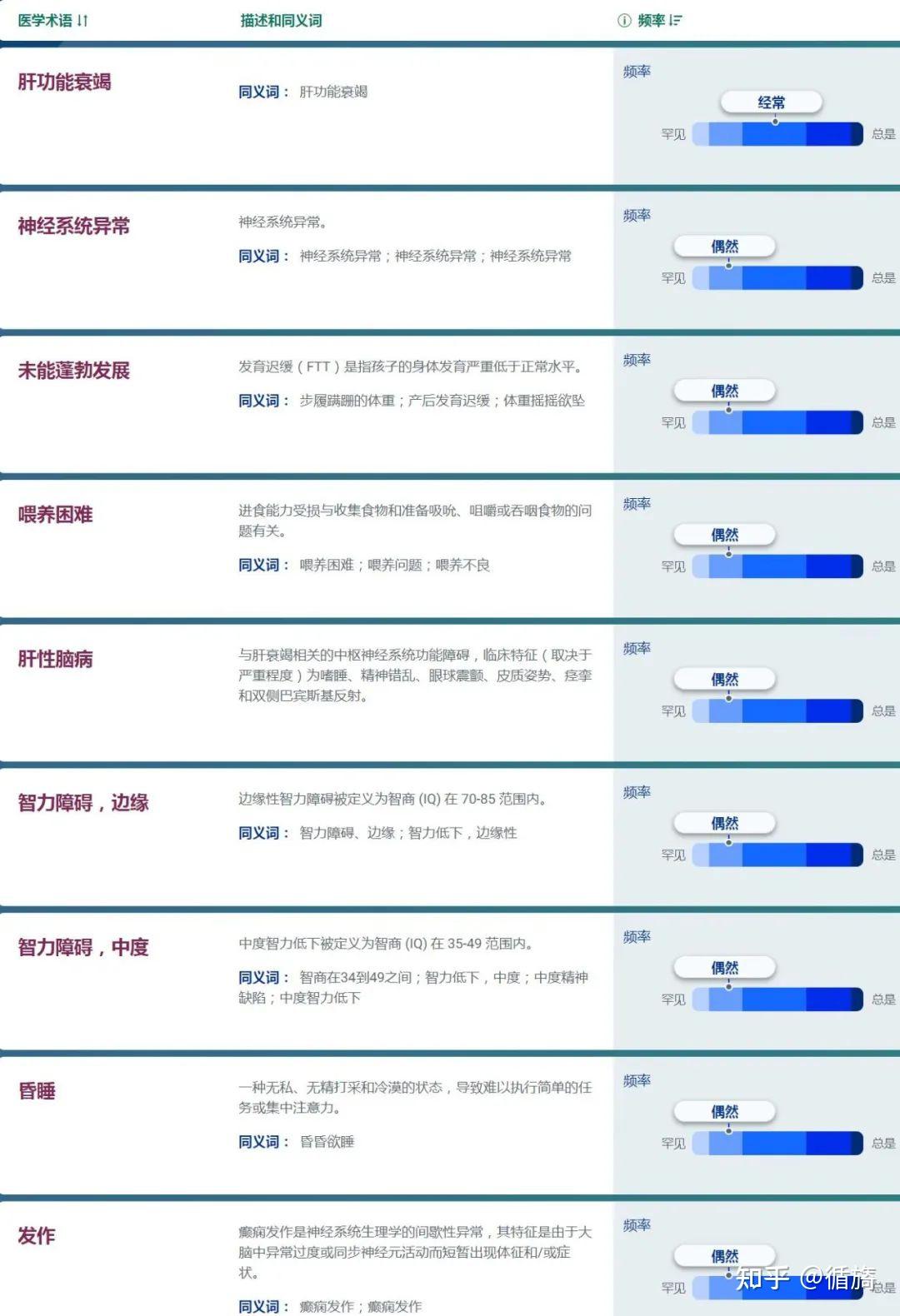 1型瓜氨酸血症CTLN1/精氨酰琥珀酸合成酶缺乏症ASSD：引起高氨血症、血浆谷氨酰胺升高、头痛、新生儿昏迷的尿素循环障碍疾病 - 知乎