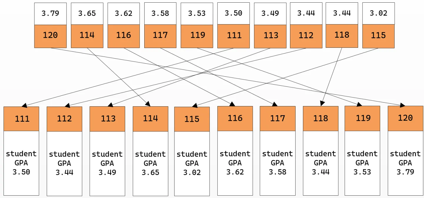 3.3.3.1 练习 基于GPA计算保研名单（自顶向下设计+迭代器指针操作符） - 知乎