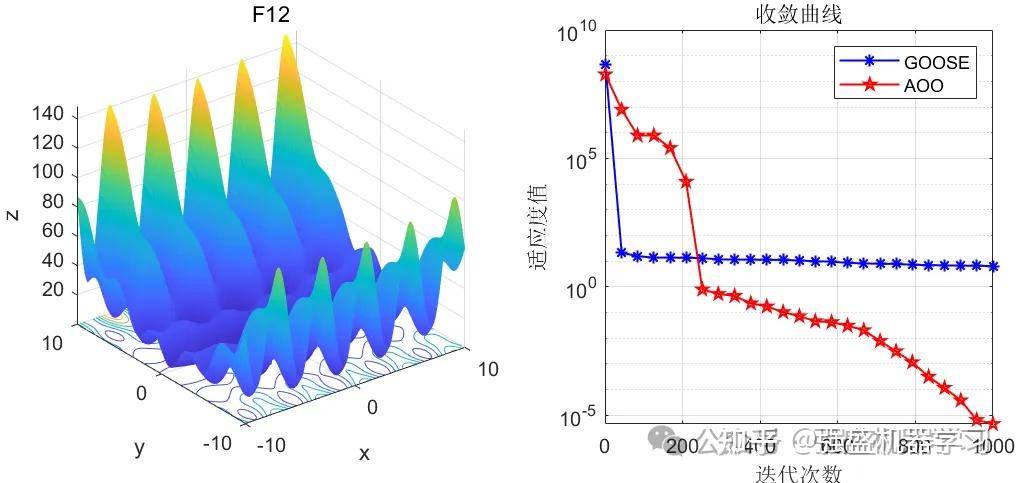 2025年一区KBS新算法-动麦优化算法(AOO)-公式原理详解与性能测评 Matlab代码免费获取 - 知乎