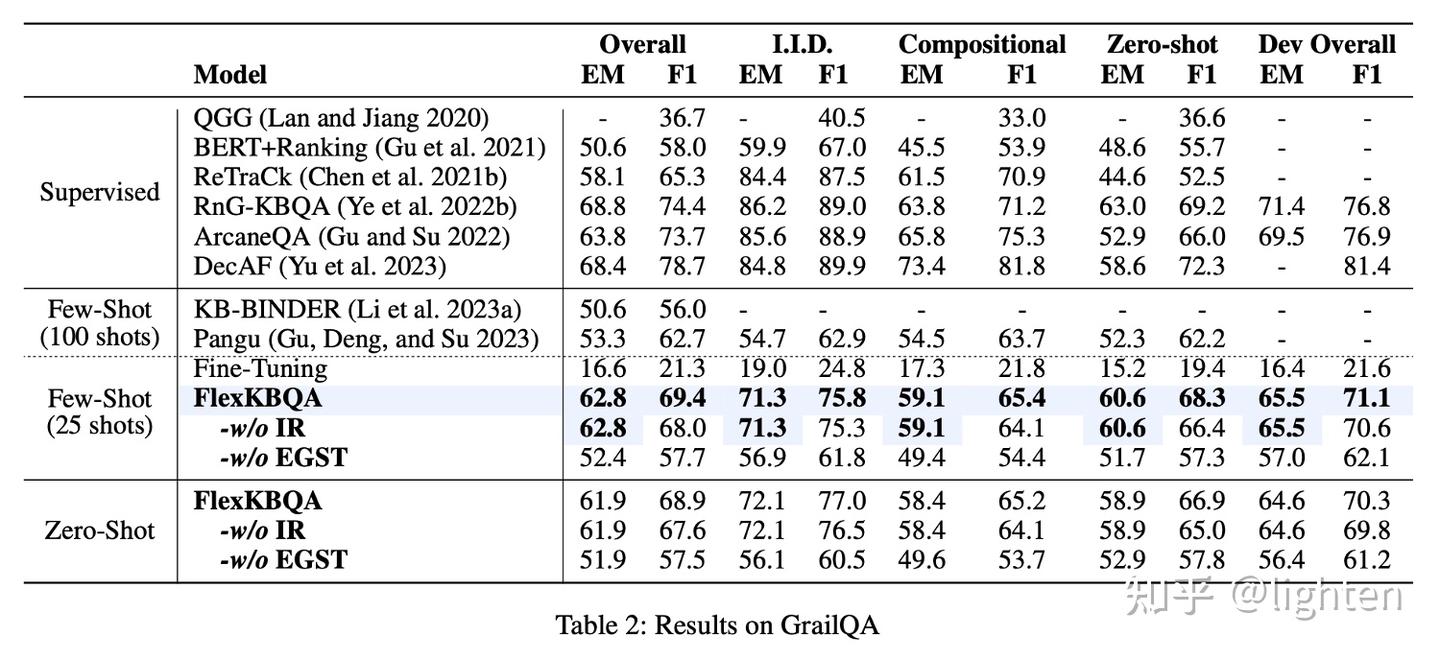 FlexKBQA：将LLM的生成能力用于知识图谱问答（KBQA） - 知乎