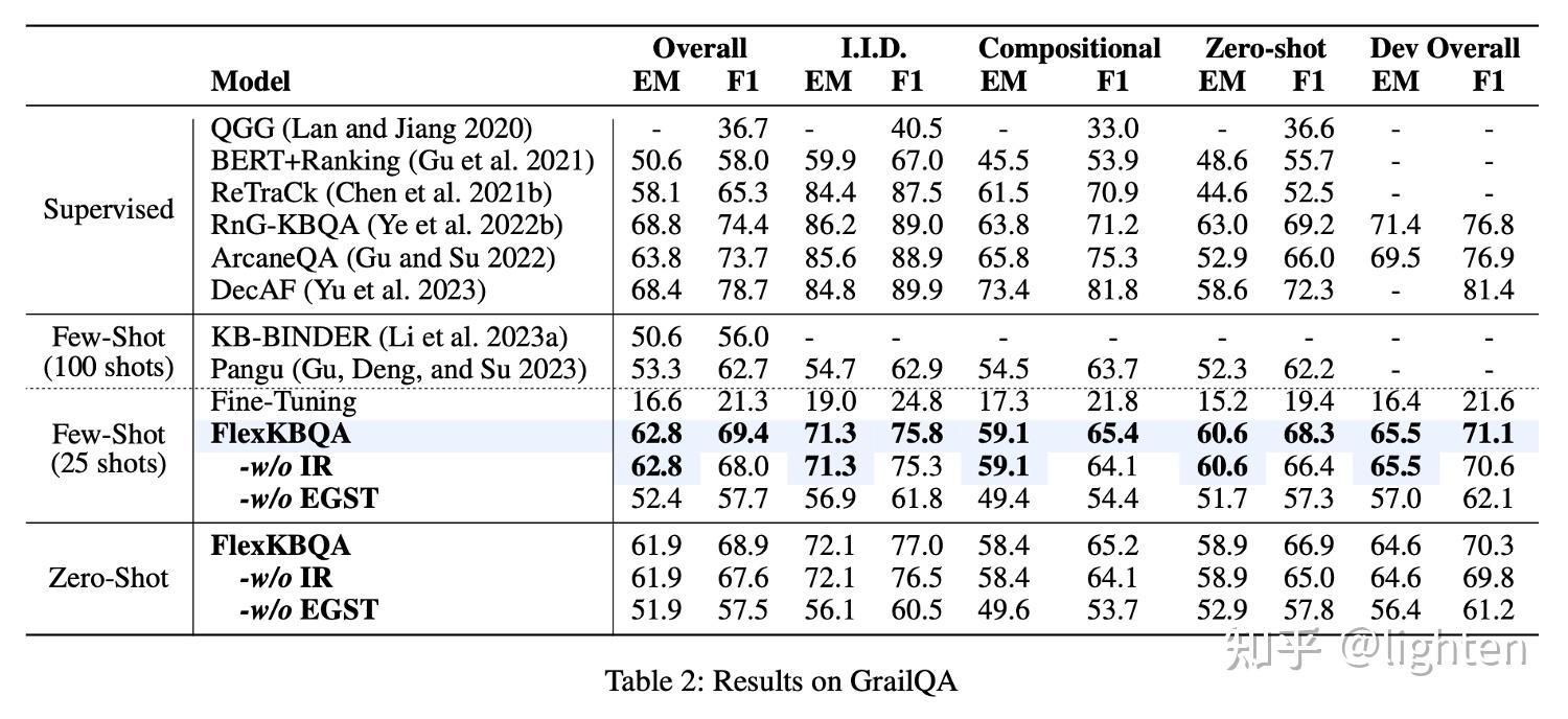FlexKBQA：将LLM的生成能力用于知识图谱问答（KBQA） - 知乎