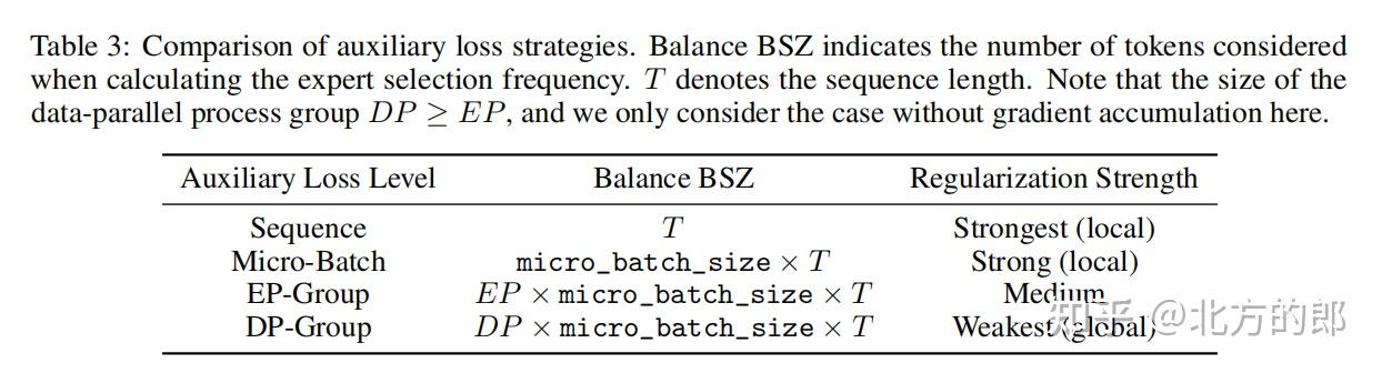 揭秘Pangu Ultra MoE：如何在Ascend NPU上高效训练万亿级稀疏大模型 - 知乎