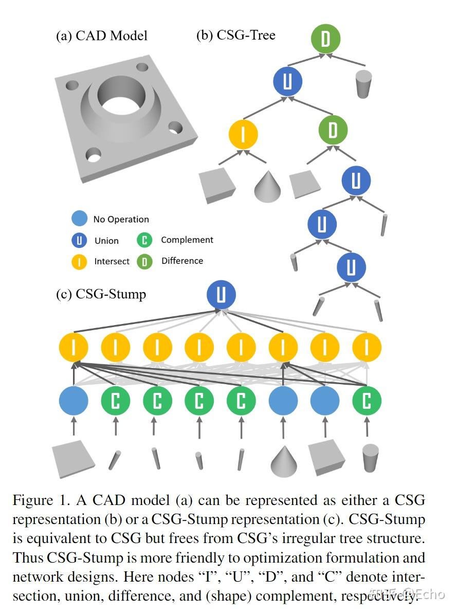 CSG-Stump: A Learning Friendly CSG-Like Representation for ...
