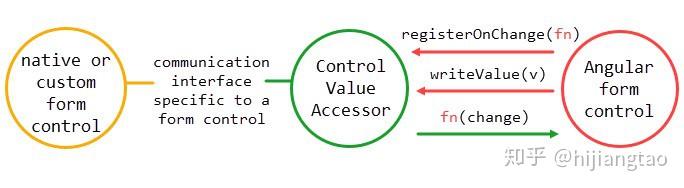 Angular ControlValueAccessor - 自定义表单控件介绍与实战 - 知乎