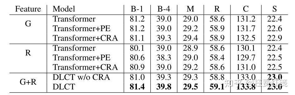 【AAAI2021】Dual-Level Collaborative Transformer for Image Captioning - 知乎