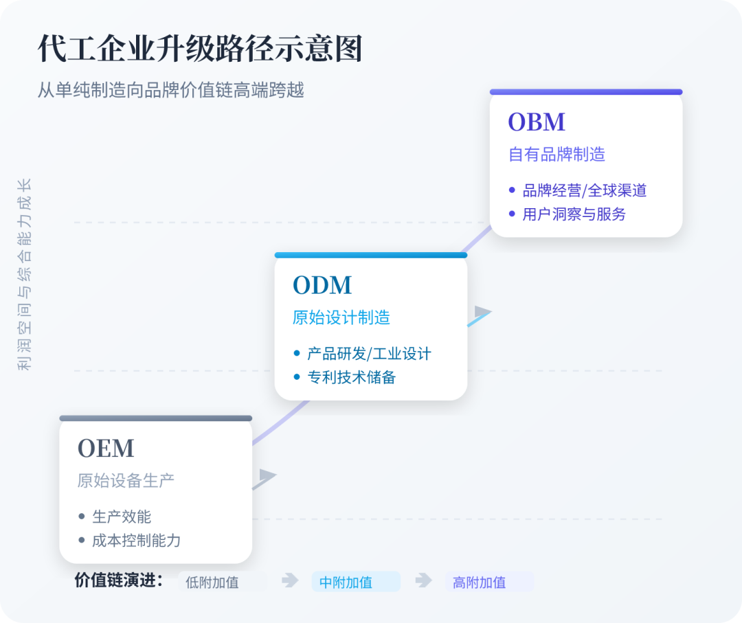 一文看懂OBM、OEM、ODM、CMT代工模式：别再被“贴牌”“代工”搞晕了！ - 知乎