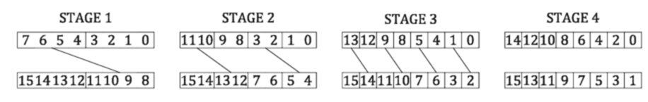 多模式FFT处理器设计：从算法到GDS（下） - 知乎