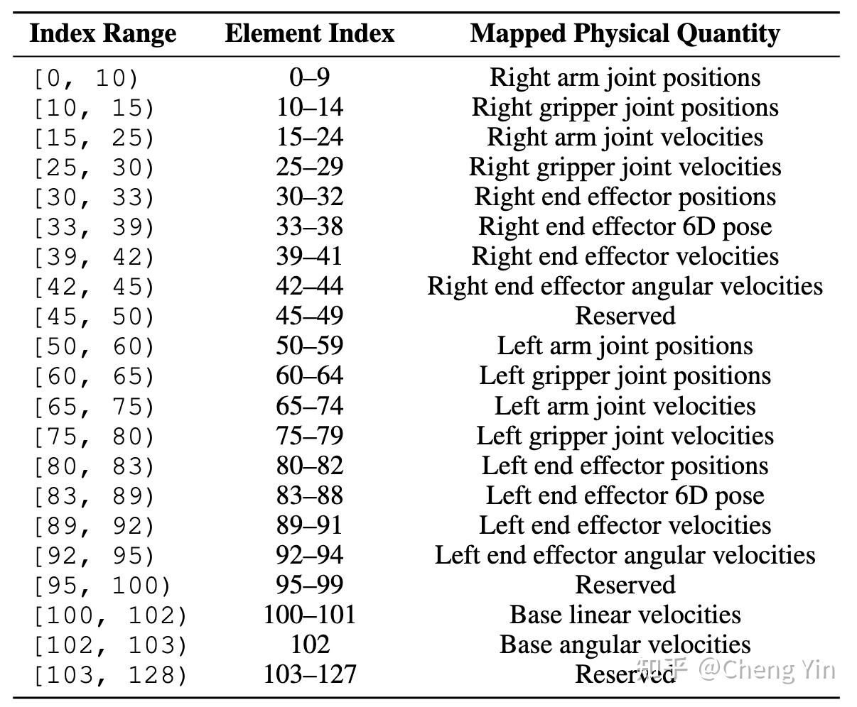 论文阅读：RDT（RDT-1B: A DIFFUSION FOUNDATION MODEL FOR BIMANUAL MANIPULATION ...