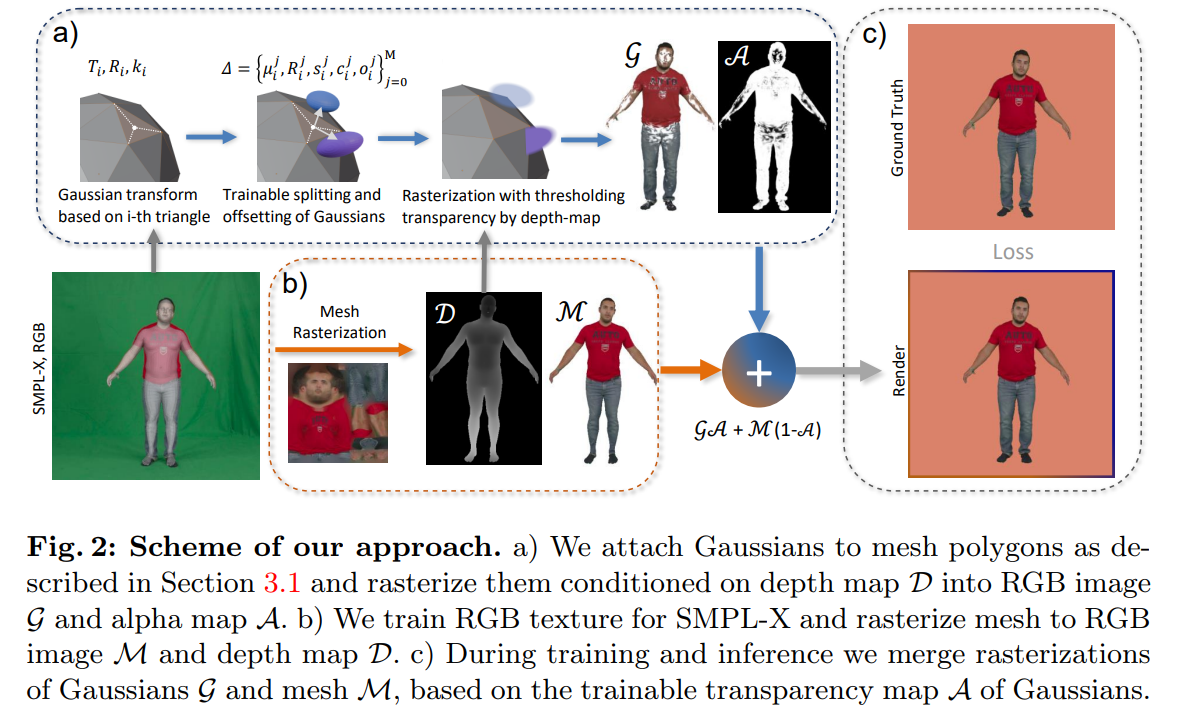 NeRF/3DGS&Beyond 04.04（CityGaussian，TCLC-GS，3DGS表面重建，NeRFCodec，GenN2N，StructLDM，MagicMirror等） - 知乎
