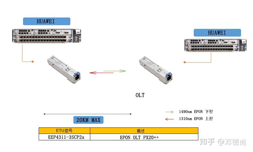 关于EPON OLT光模块你了解多少？ - 知乎