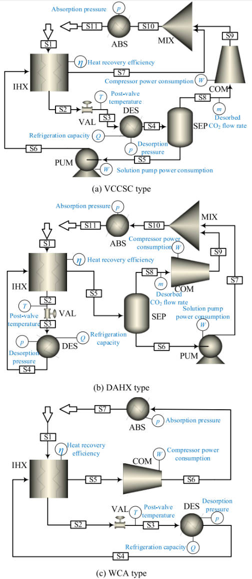 河南科技大学CEJ：基于Aspen Plus的CO2 -离子液体混合压缩-吸收式制冷循环关键影响因素模拟 - 知乎