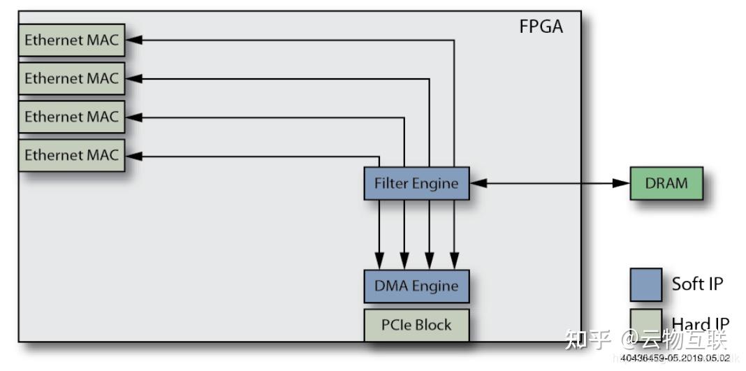 高性能网络 — SmartNIC、DPU 设备演进与运行原理 - 知乎