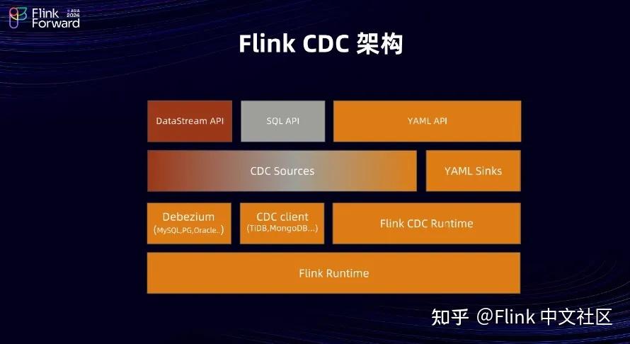 Flink CDC YAML：面向数据集成的 API 设计 - 知乎
