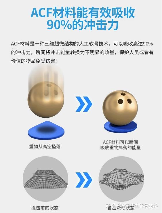 ACF是什么意思？谁研发出来的？ACF的特性和原理 - 知乎