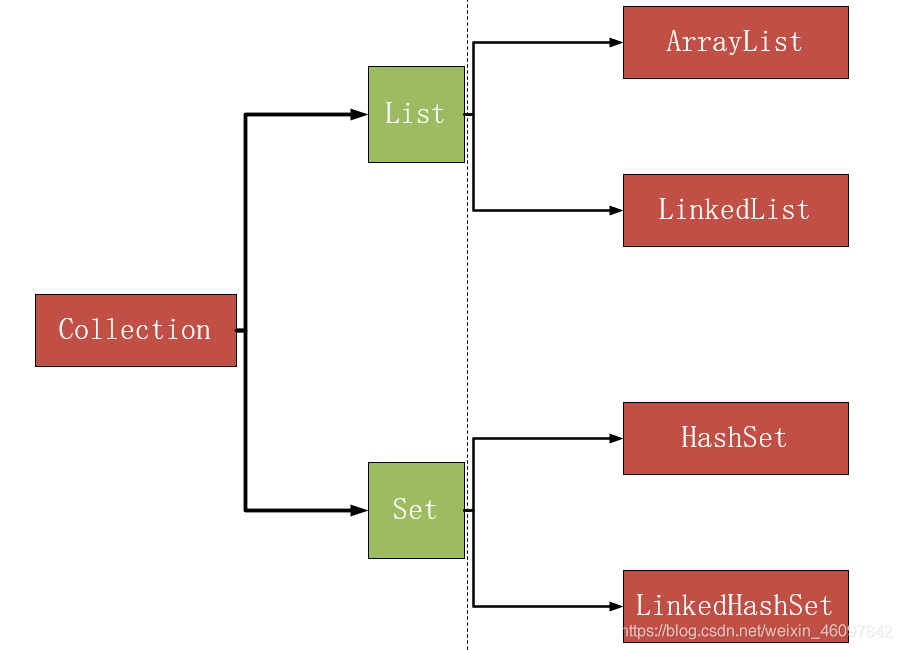 java中常用的集合及其底层原理(list、set) - 知乎