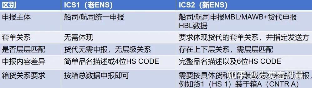欧盟 ICS2（新ENS） 申报系统全知道 - 知乎