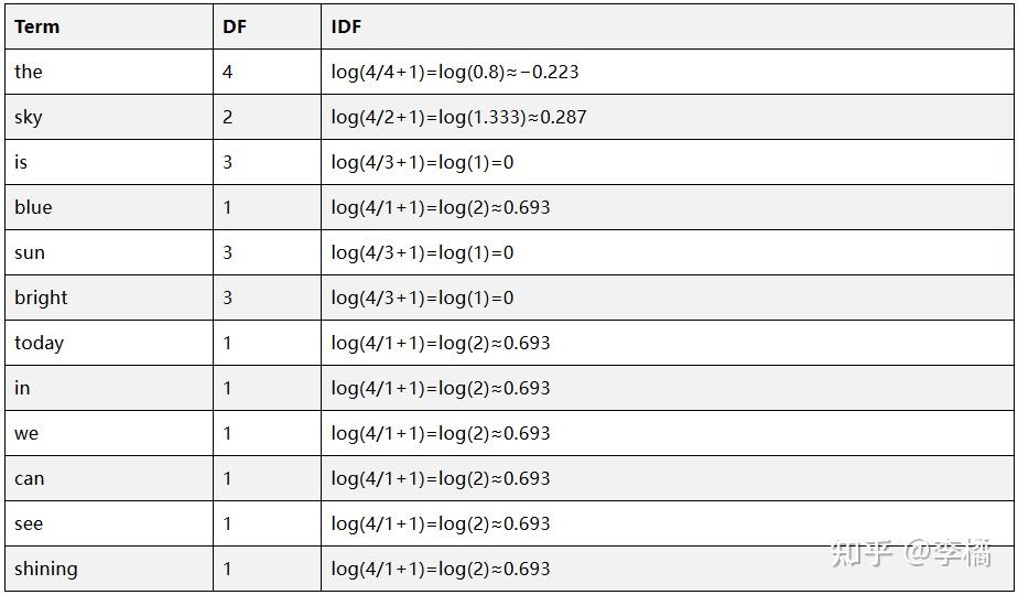 TF-IDF 详细介绍 - 知乎