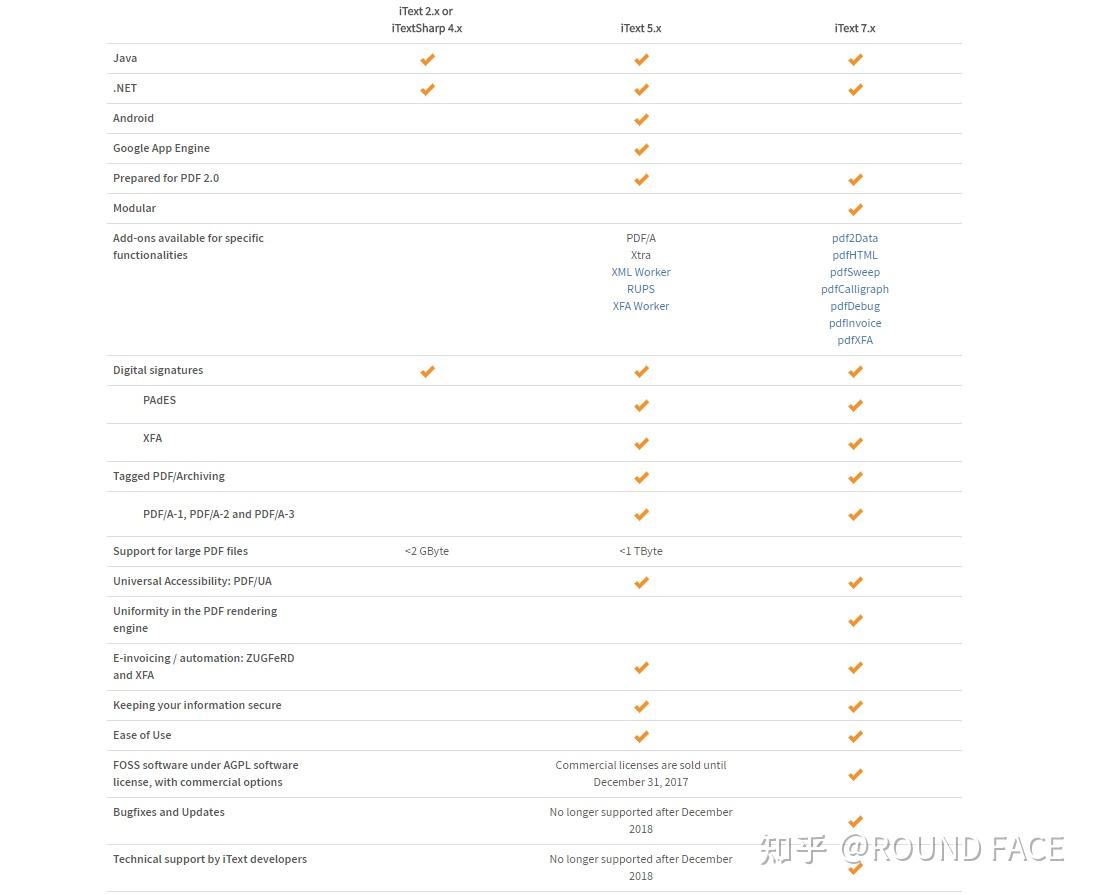 为何选择iText？java PDF开源库选择与iText发展历史 - 知乎
