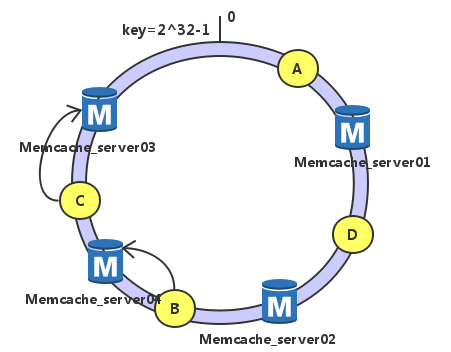 MemCache 分布式算法总结 - 知乎