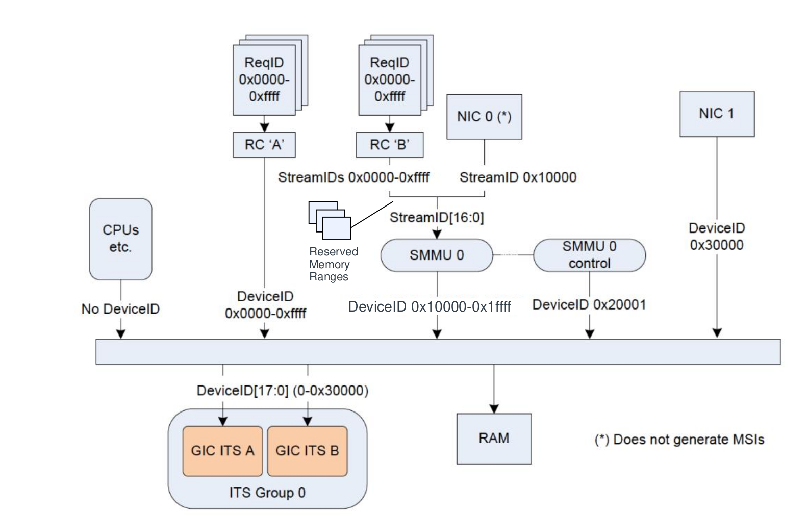 PCIe Device ID和中断之间的关系 - 知乎