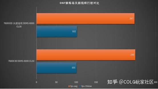 DNF装机怎么选才对？玩家怒买5颗CPU测给你看 - 知乎