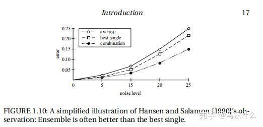 Ensemble Methods: Foundations and Algorithms ——第一章 - 知乎