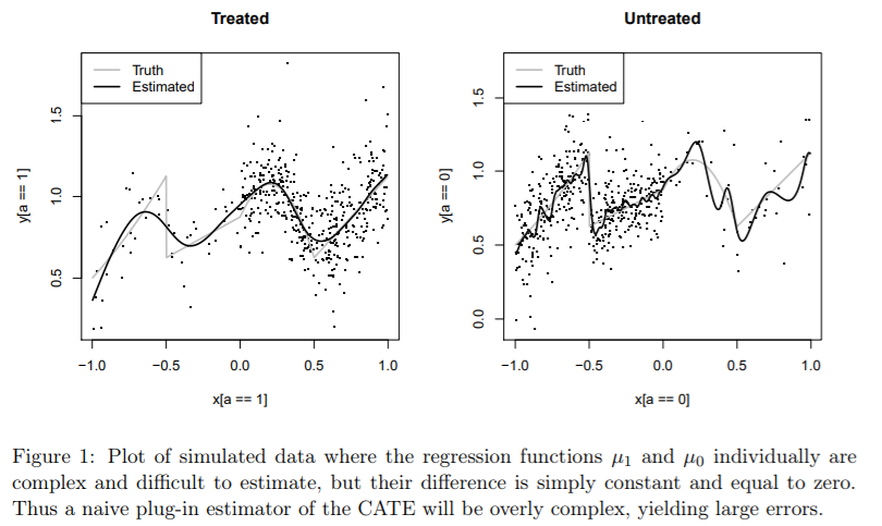 因果推断笔记 | Doubly Robust Learner（DR Learner） - 知乎