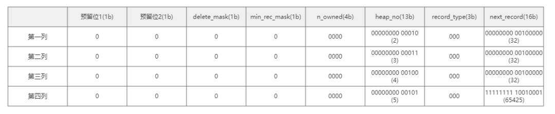 InnoDB数据页结构（2）之记录头信息解析 - 知乎