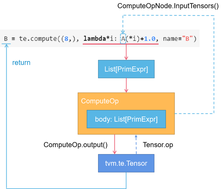 TVM 自底向上（三）：TE 的概念和编译原理 - 知乎