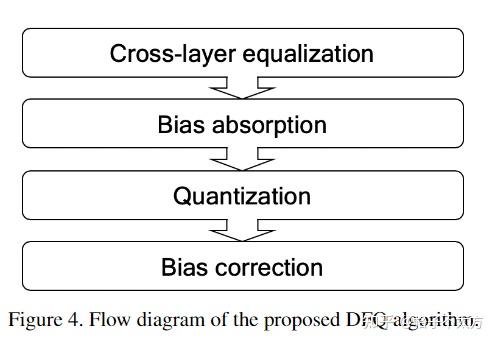 Data free quantization(DFQ)Through Weight Equalization and Bias ...