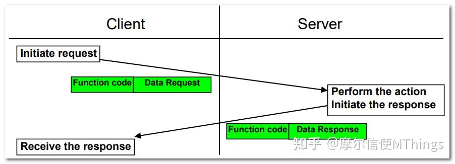 MODBUS-TCP全解：有这一篇就够了 - 知乎