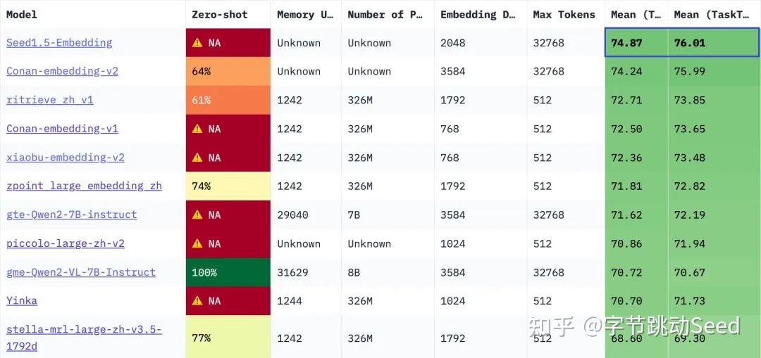 向量检索能力SOTA，字节Seed1.5-Embedding模型训练细节公开 - 知乎