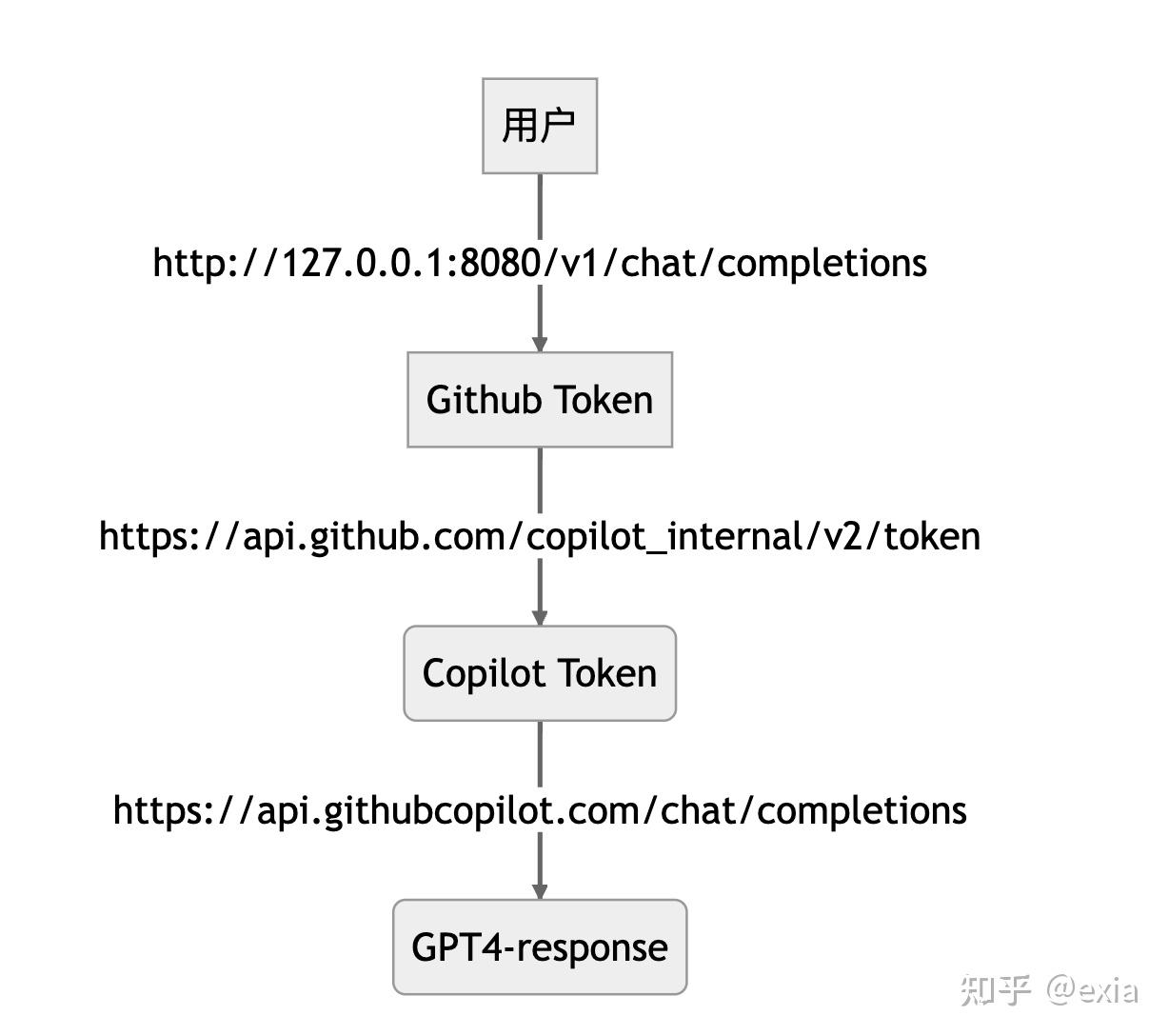 将 Github Copilot 请求转换为 ChatGPT 请求，免费使用 GPT-4 模型 - 知乎