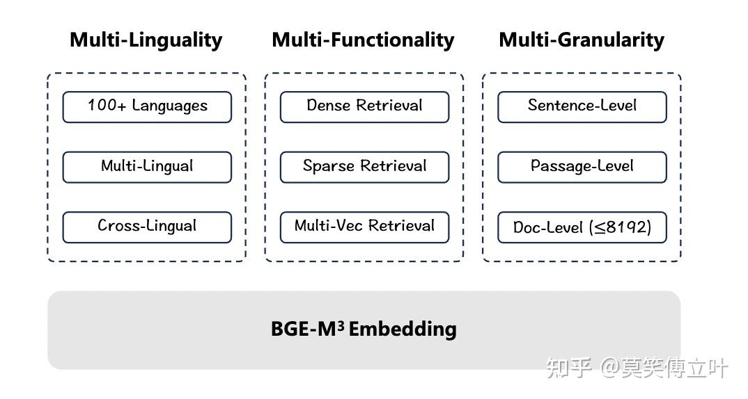 [RAG] BGE M3-Embedding | 什么？我的RAG底座模型又要换了？ - 知乎