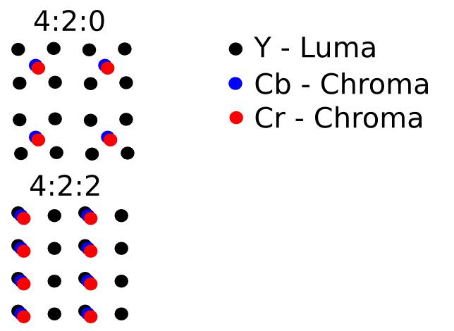 YUV格式学习：填充YUV444以及YUYV、YVYU、UYVY、VYUY - 知乎