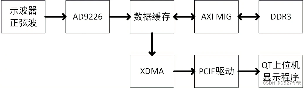 FPGA基于XDMA实现PCIE X8采集AD9226数据 提供工程源码和QT上位机程序和技术支持 - 知乎