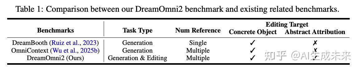图文双指令开智能创作新纪元！DreamOmni2实现“意念级”P图，文字图片都是你的画笔！ - 知乎