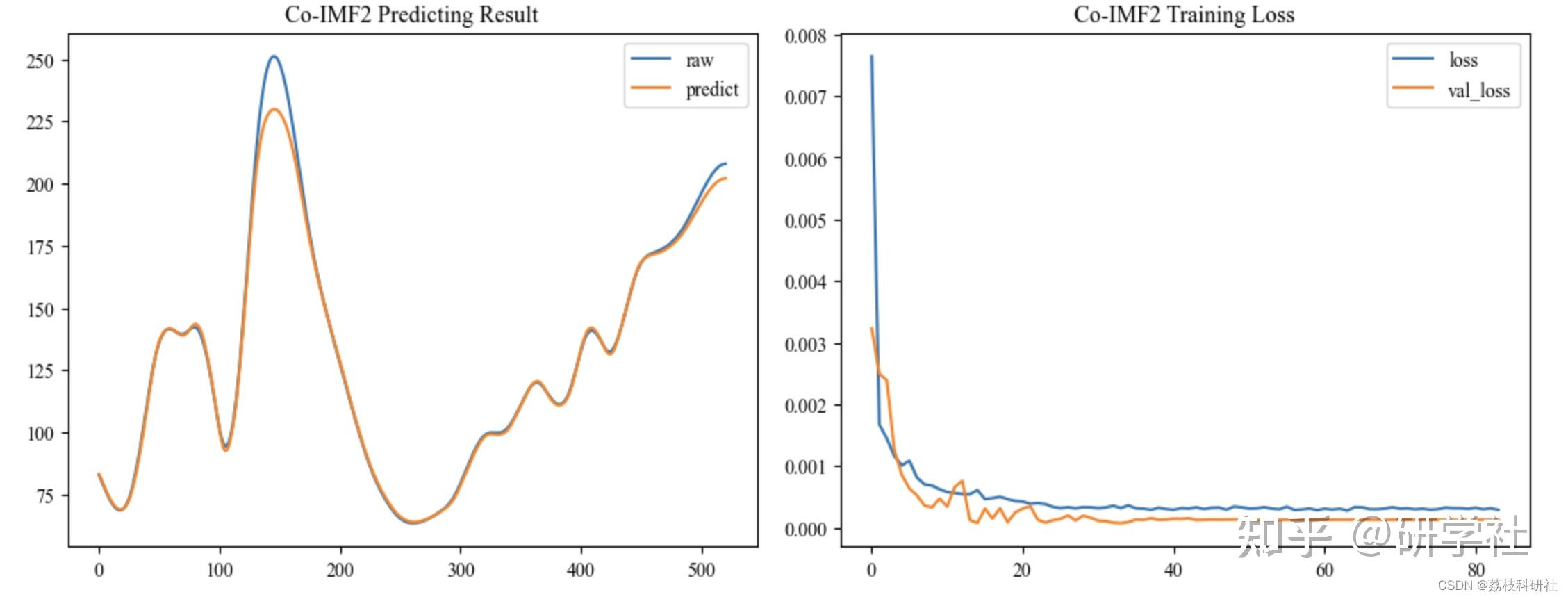 【ceemdan Vmd Gru】完备集合经验模态分解 变分模态分解 门控循环单元预测研究（python代码实现） 知乎