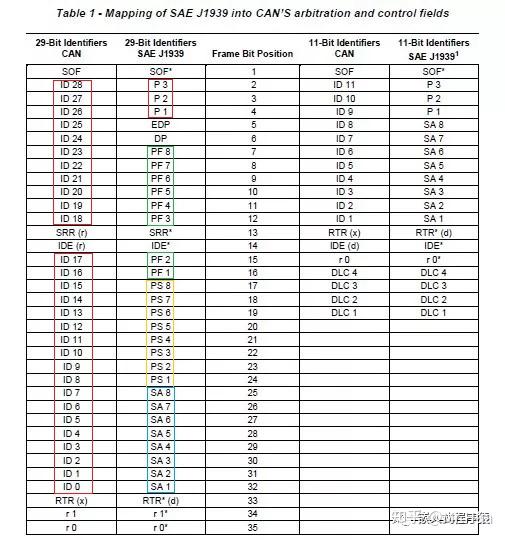 SAE-J1939中的PGN MSB和SPN，以及多包传输 - 知乎