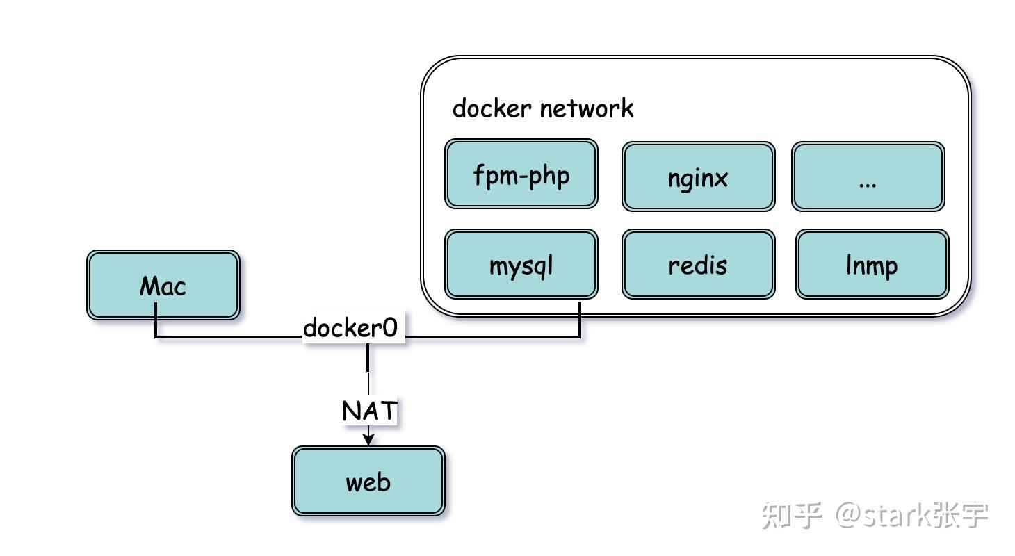 Docker 搭建部署nginxmysqlredis应用服务和解决macdocker0问题 知乎
