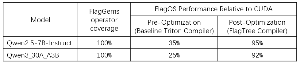 国庆特别版｜万字长文，技术解读众智FlagOS v1.5四大新进展 - 知乎