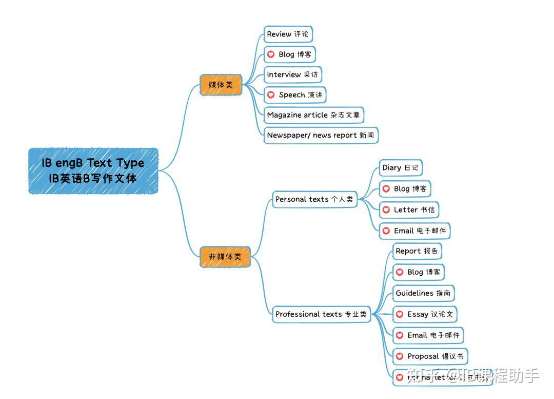 IB英语B写作如何攻破写作难点？ - 知乎