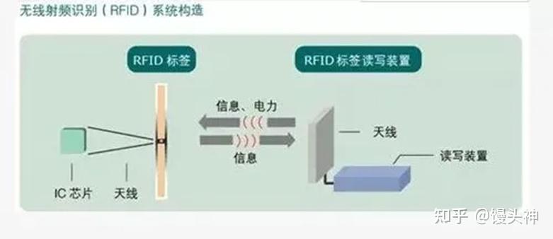 全网你能看到最全的RFID整体技术介绍！ - 知乎