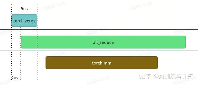 由Ring-Attention性能问题引发的计算通信overlap分析 - 知乎