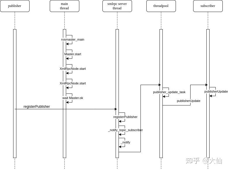 1025 ros master有几个线程？ - 知乎