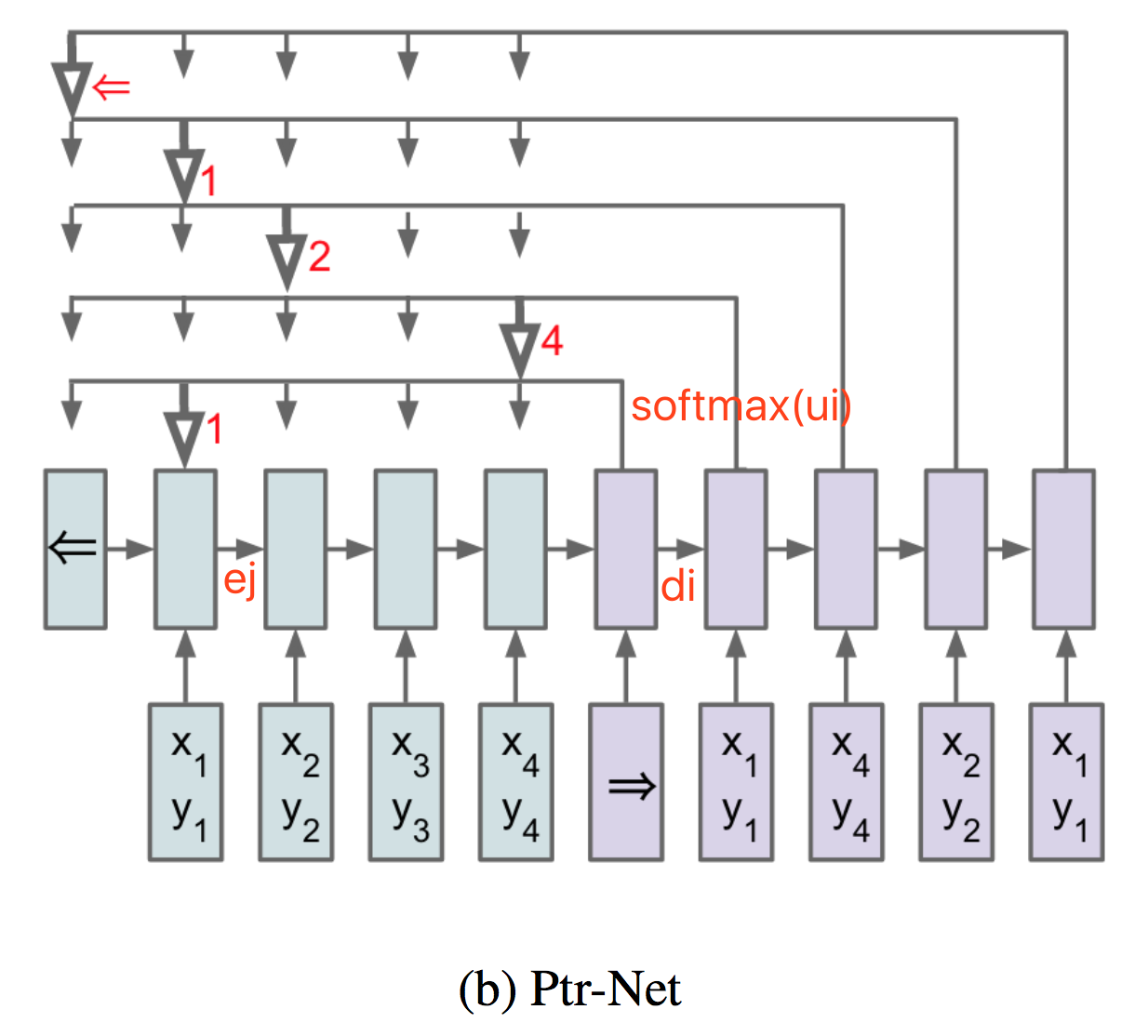 什么是Pointer Network？ - 知乎