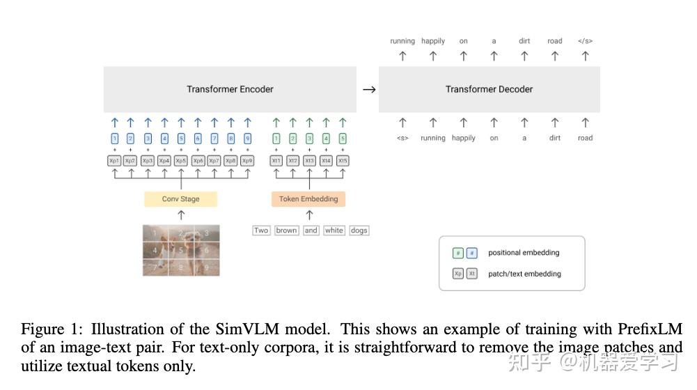 [5] SimVLM: 图片和文本拼接成prompt做Language Model训练 - 知乎