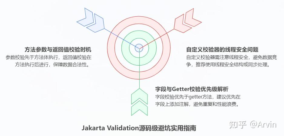 Jakarta Validation 从入门到精通：Java 数据验证的终极解决方案 - 知乎