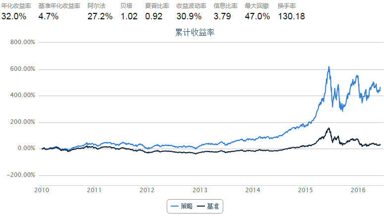 『多因子』MultiFactors Alpha Model - 基于因子IC的多因子合成 - 知乎
