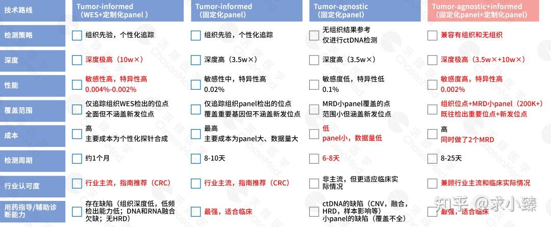 MRD选informed还是agnostic？我全都要！ - 知乎